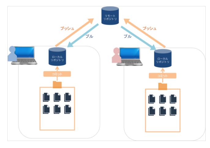 GitHubを使って開発効率を上げよう！〜使い方解説・入門編〜 | プログラミングスクールならテックキャンプ